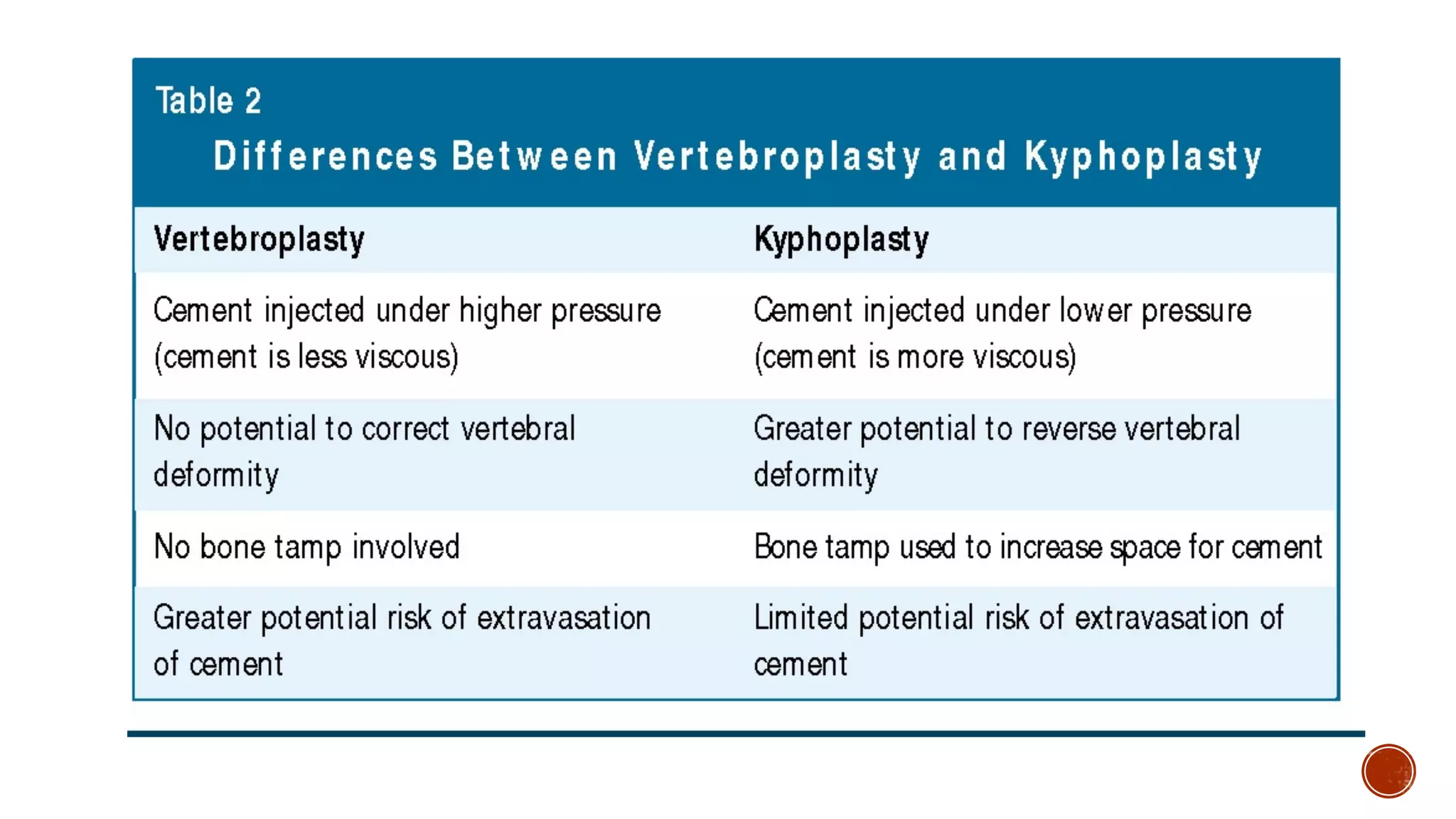 Vertebroplasty and Kyphoplasty | PDF