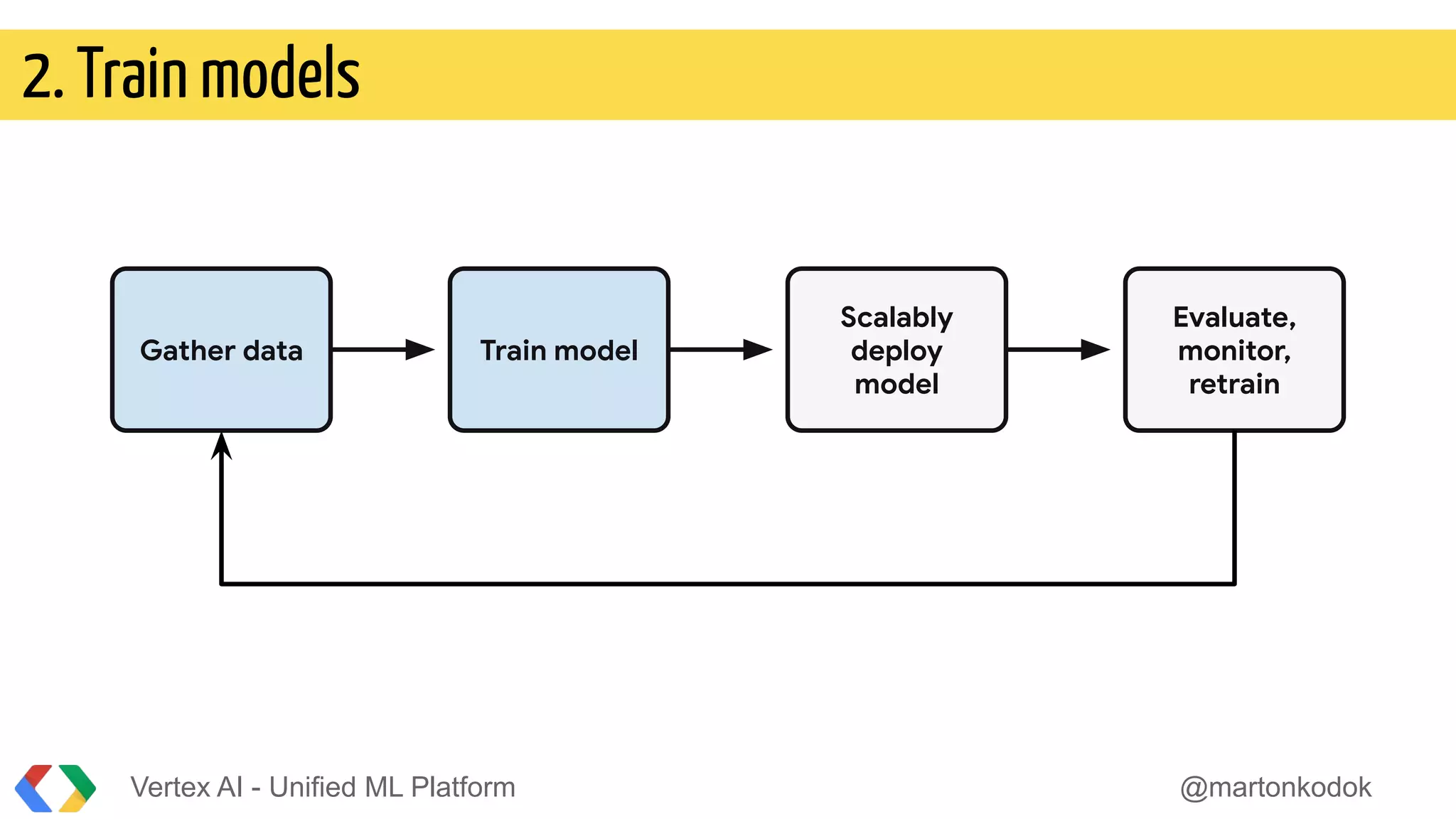 Vertex AI - Unified ML Platform for the entire AI workflow on Google ...