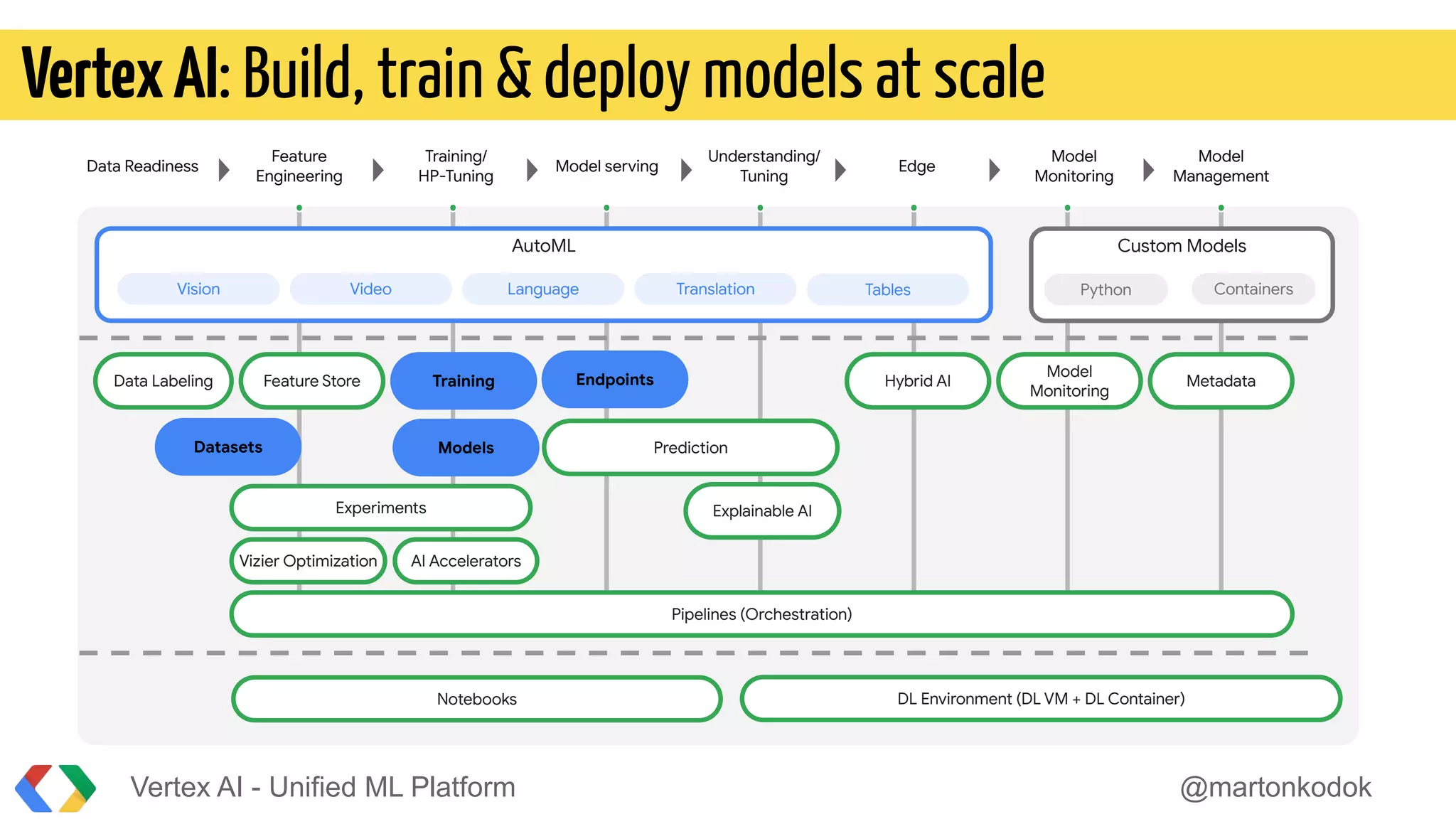 Vertex AI - Unified ML Platform for the entire AI workflow on Google Cloud | PDF
