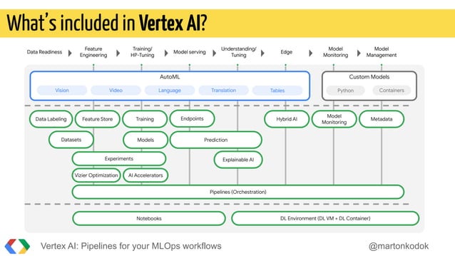 Vertex AI: Pipelines for your MLOps workflows | PDF | Cloud Computing | Internet