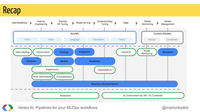 Vertex AI: Pipelines for your MLOps workflows | PDF | Cloud Computing | Internet
