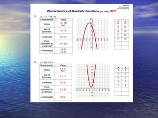 Graphing quadratic functions grade eight | PPT