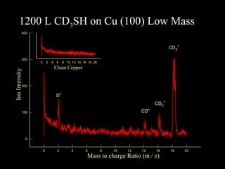 TOF-SIMS Machine and software. | PPT