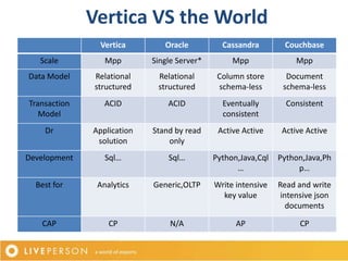 Vertica architecture | PPT