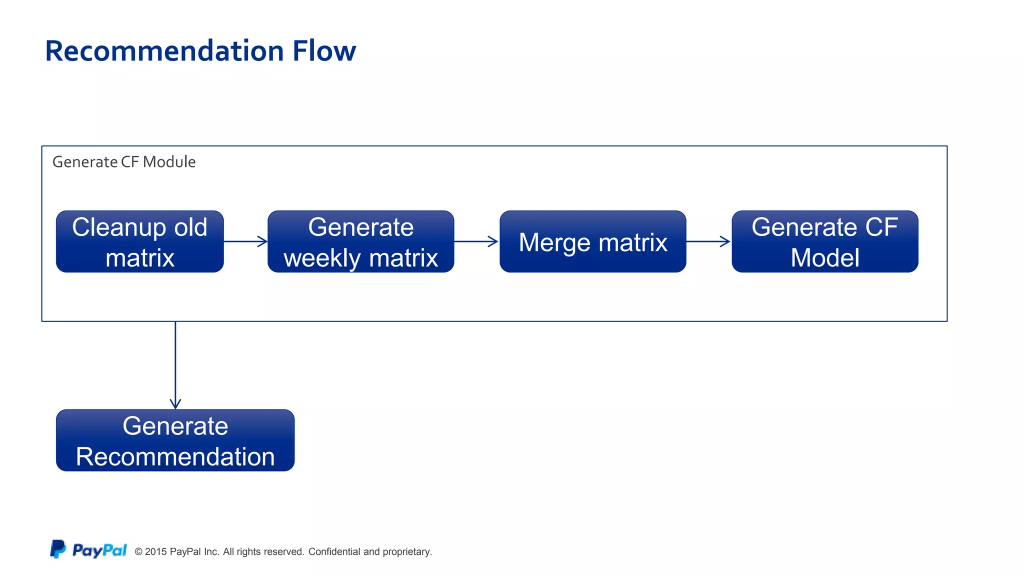 Vertical Recommendation Using Collaborative Filtering | PPT