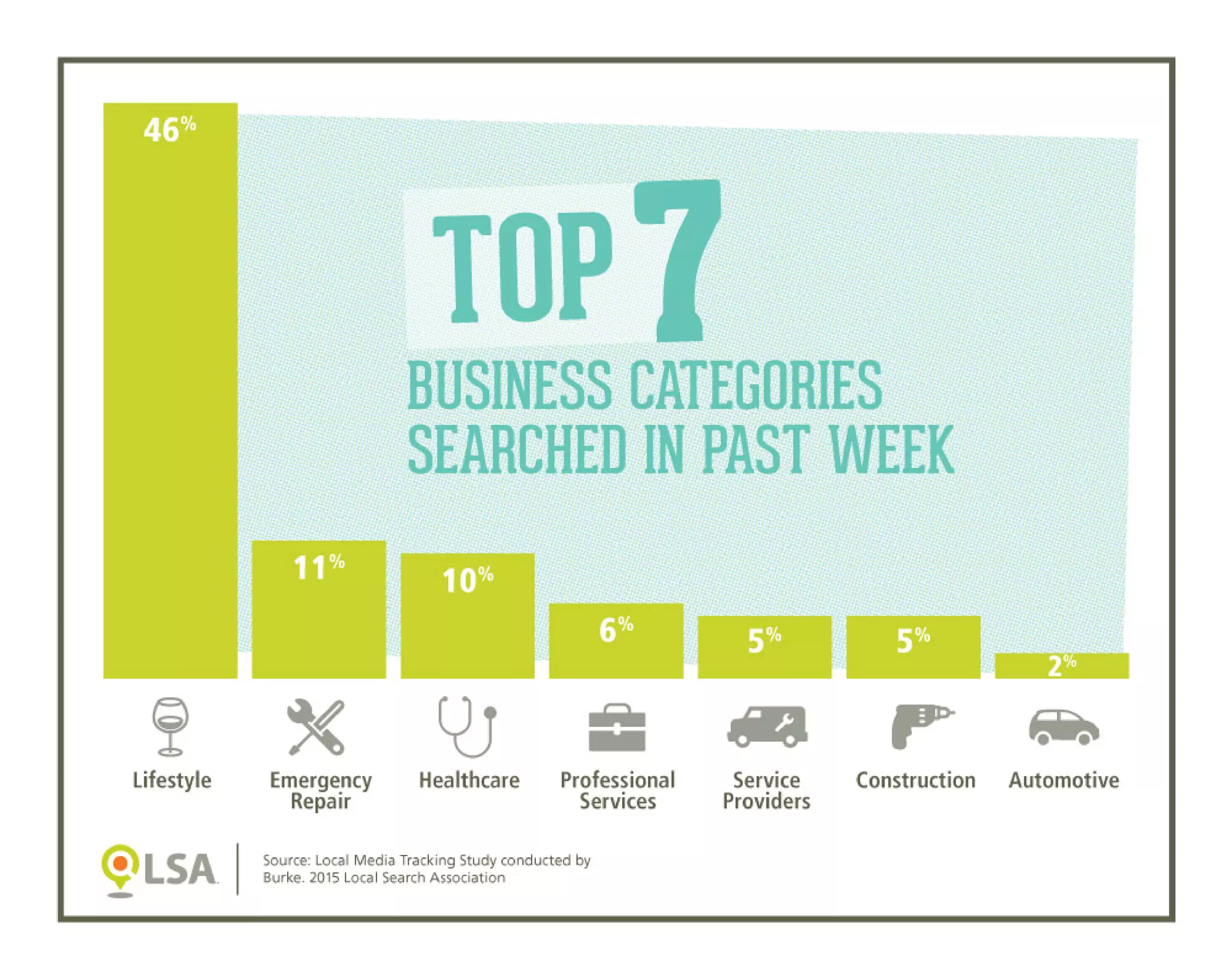 Data: Most Searched For Business Categories | PPT