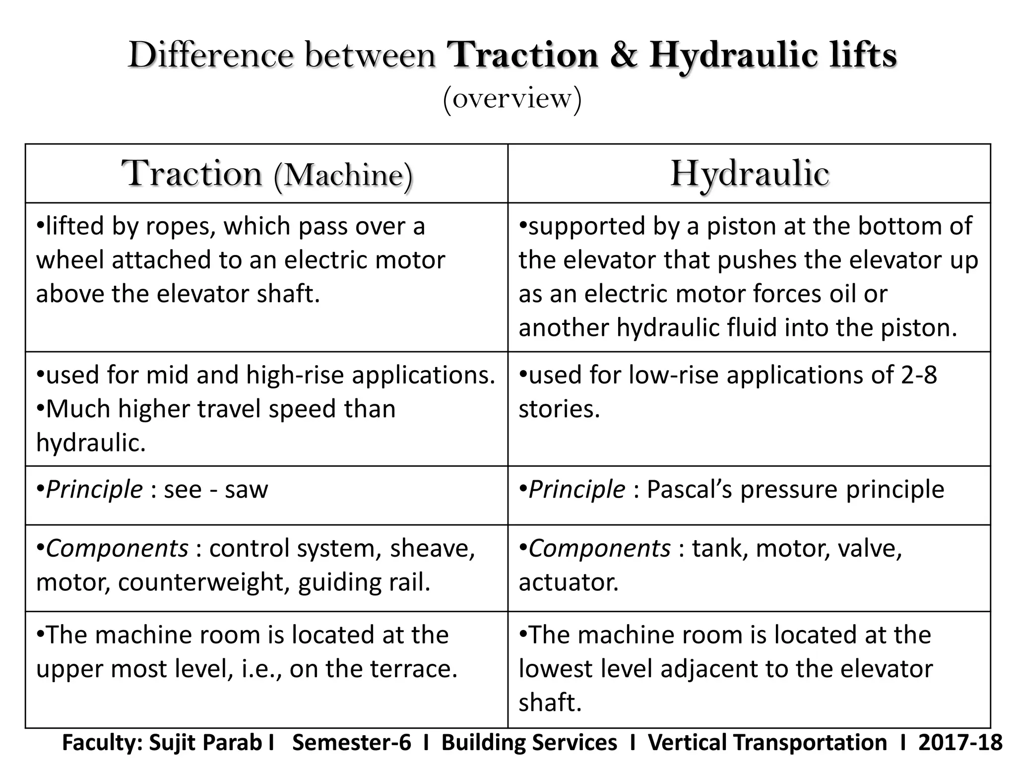 VERTICAL__-TRANSPORT lifts and escalator | PDF
