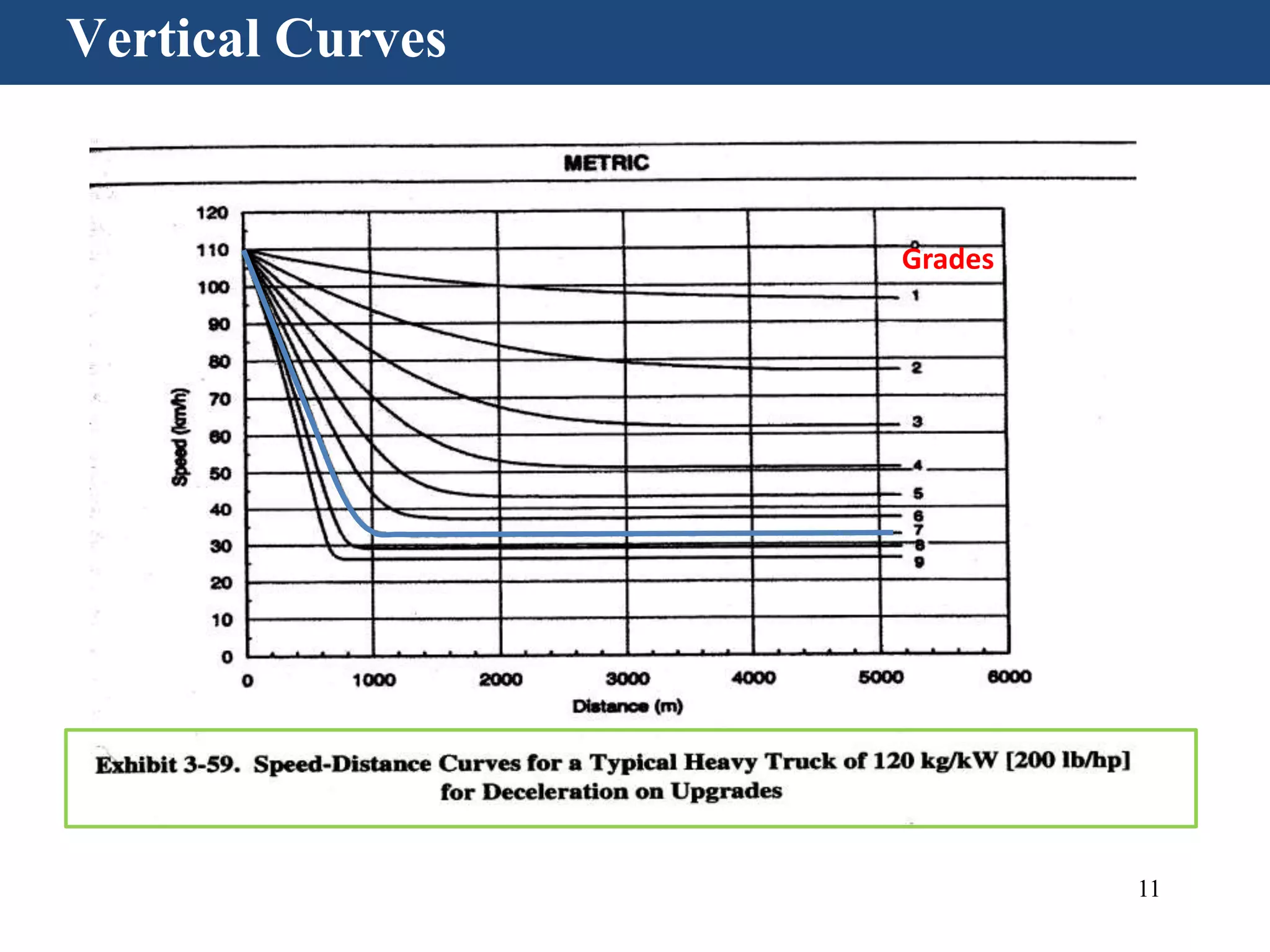 Vertical alignment of highway (transportation engineering) | PPTX