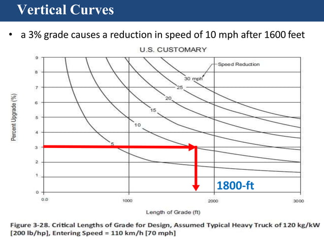 Vertical alignment of highway (transportation engineering) | PPTX ...