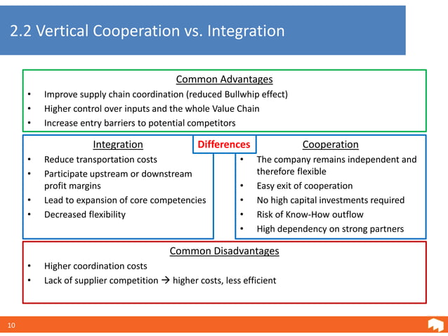 Vertical and horizontal cooperation in a Supply Chain | PPT