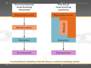 Vertical and horizontal marketing | PPTX