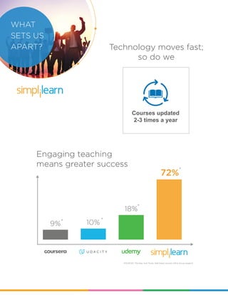 Simplilearn Overview | PDF