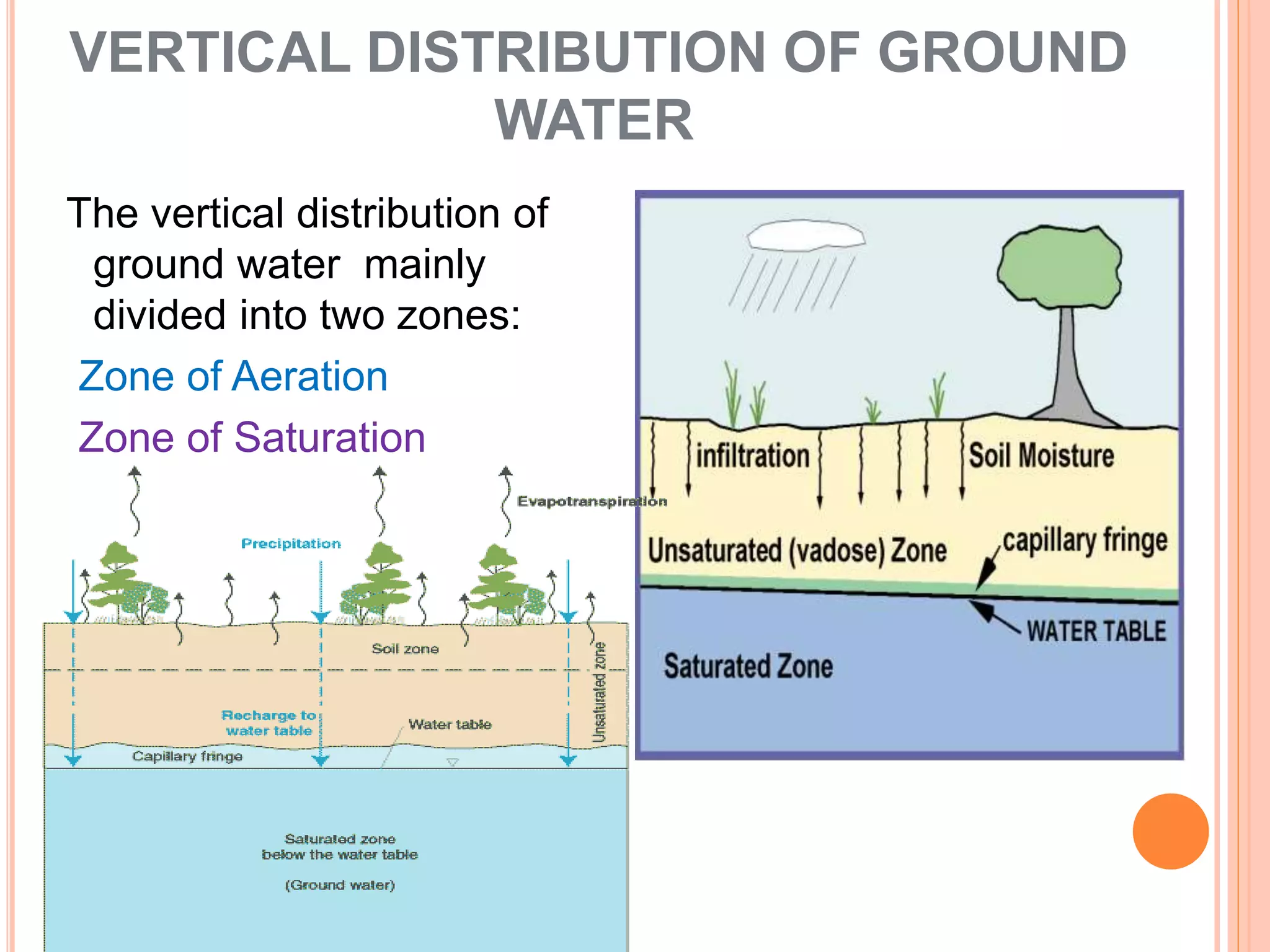 Vertical distribution of groundwater | PPTX