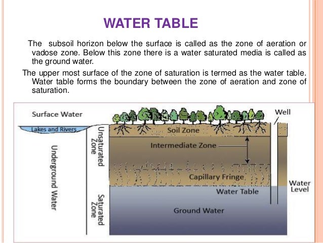 Groundwater Diagram Capillary Fringe