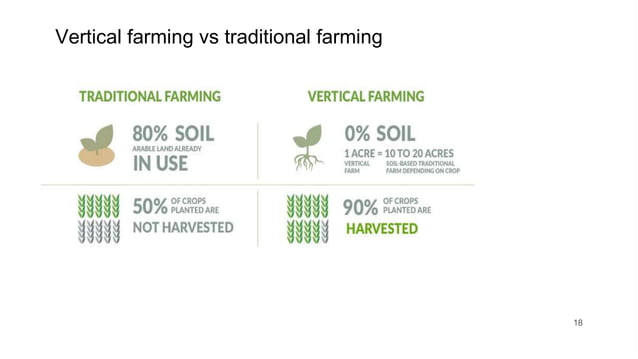 Vertical farming | PPT