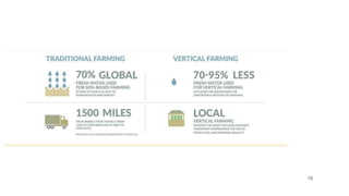 Vertical farming | PPT