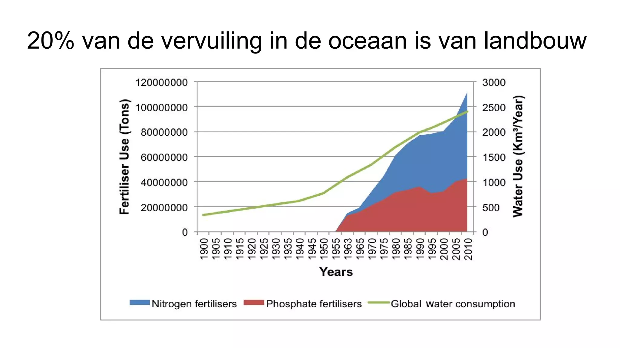 Vertical Farming | PDF