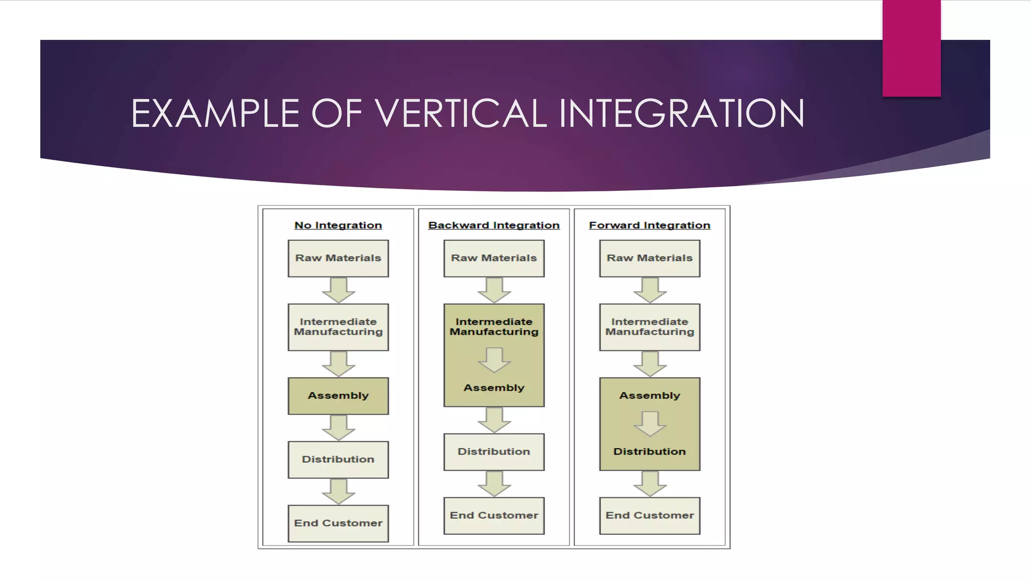Vertical integration and Zara Retailing | PPTX