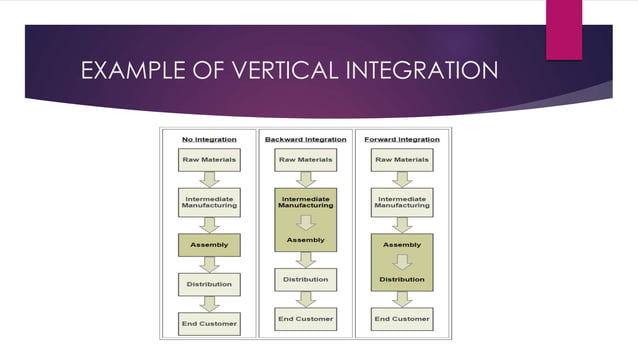 Vertical integration and Zara Retailing | PPTX