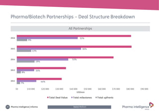 Global Transactions in Pharma/Biotech | PDF