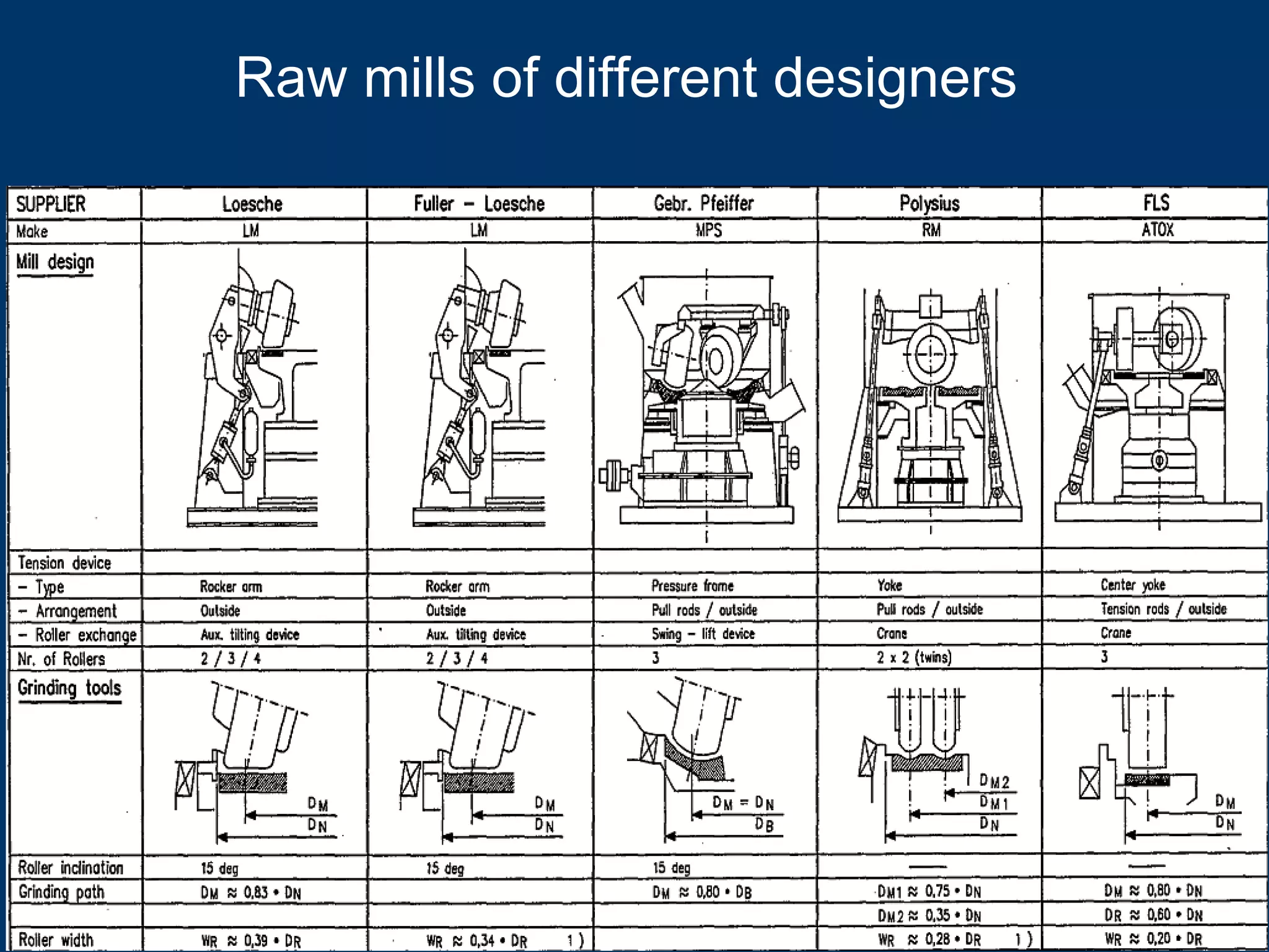 Vertical raw mill pradeep kumar | PDF