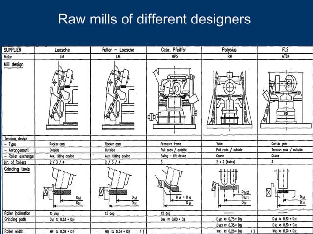 Vertical raw mill pradeep kumar | PDF
