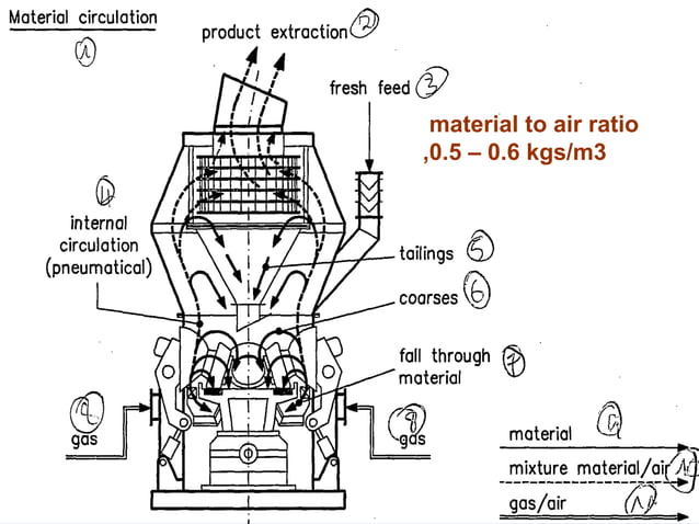Vertical raw mill pradeep kumar | PPT