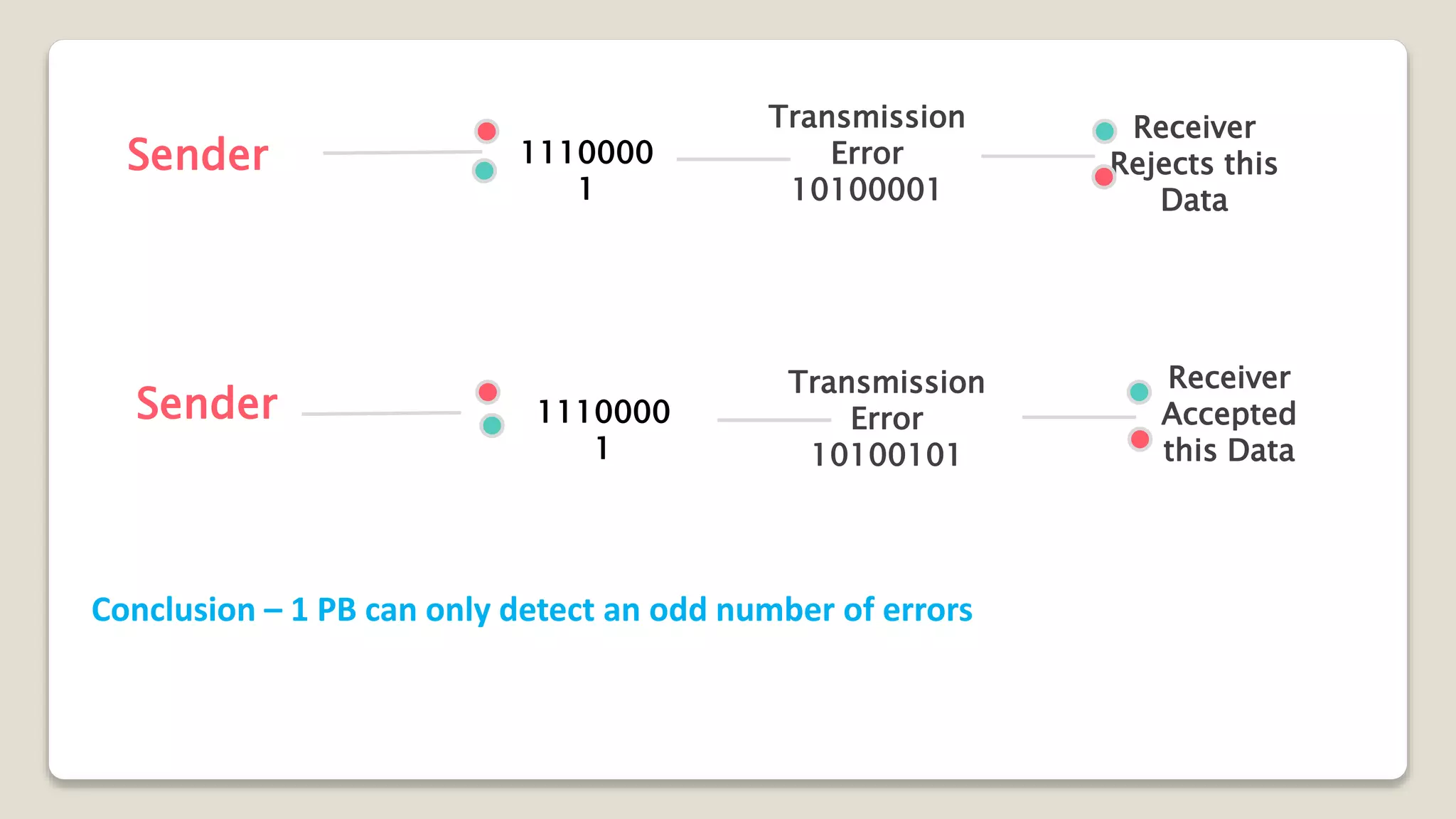 Vertical redundancy check in Computer Network | PPTX