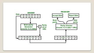 Vertical redundancy check in Computer Network | PPTX