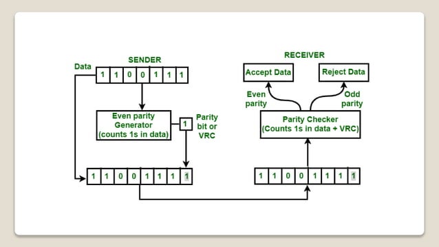 Vertical redundancy check in Computer Network | PPTX | Computing | Technology & Computing