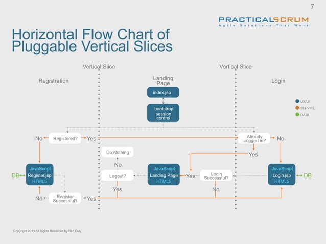 Vertical Slicing | PPT