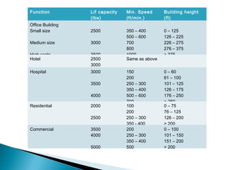 Vertical transporation systems in building | PPT