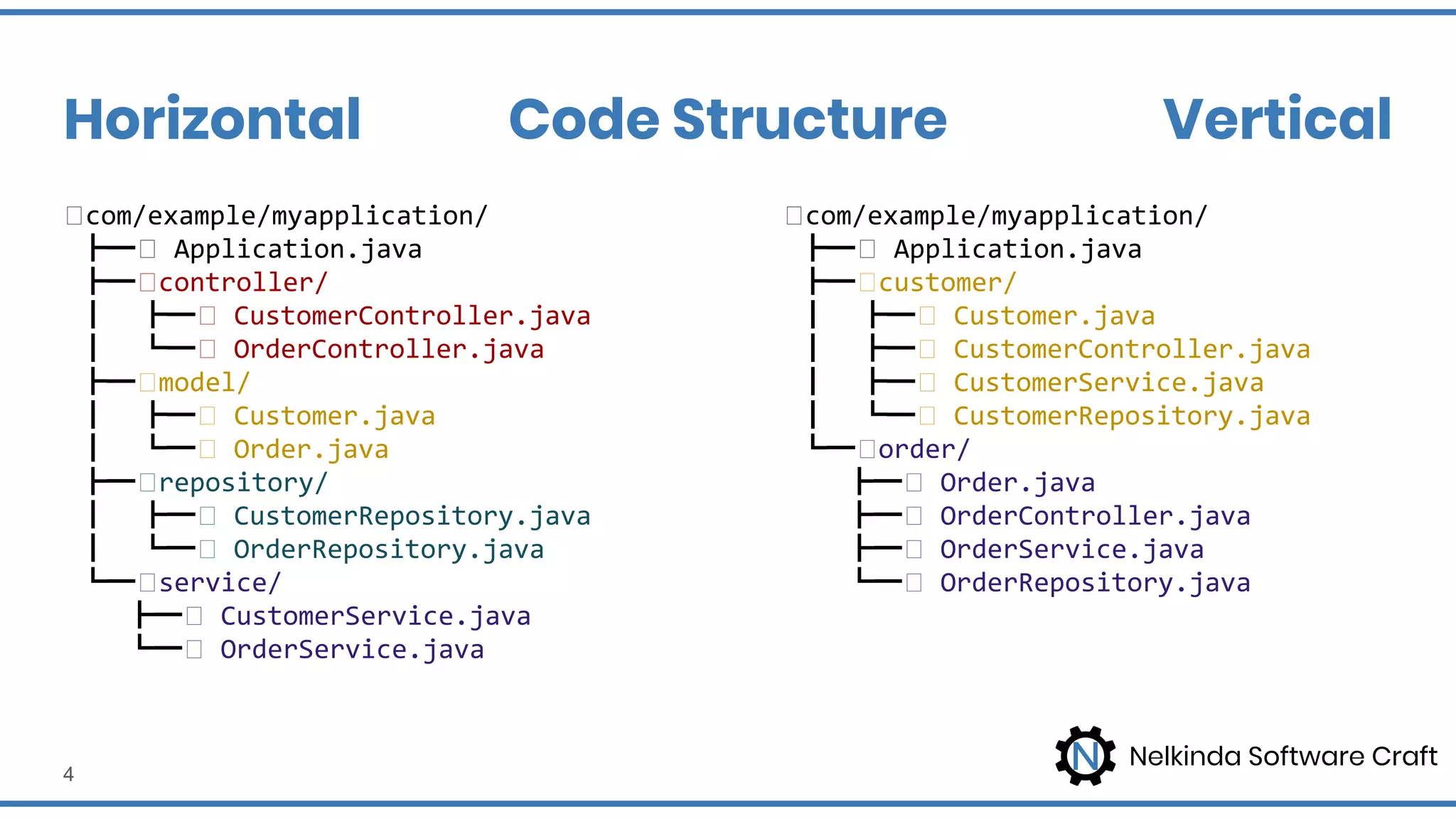 Vertical vs Horizontal Software Architecture | PDF