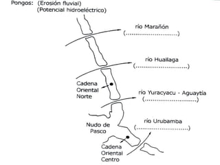 Vertiente hidrográfica del amazonas | PPTX
