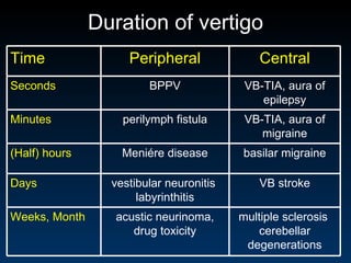 Neurological lectures...Vertigo | PPT
