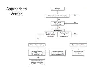 Vertigo in the Emergency Department | PPTX