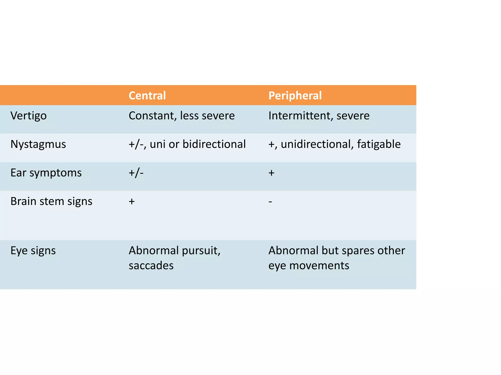 Symptom analysis - Vertigo | PPTX