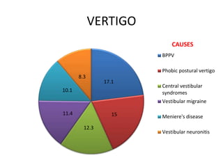 Symptom analysis - Vertigo | PPTX
