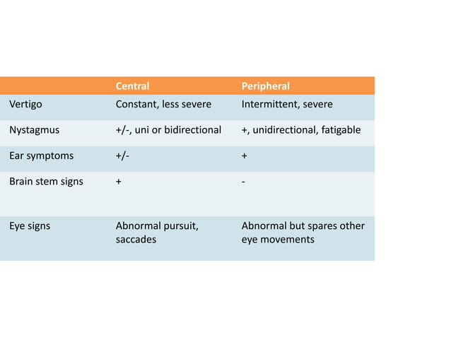 Symptom analysis - Vertigo | PPT