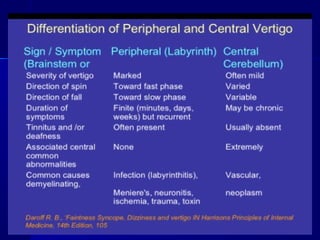 Approach to Vertigo | PPT