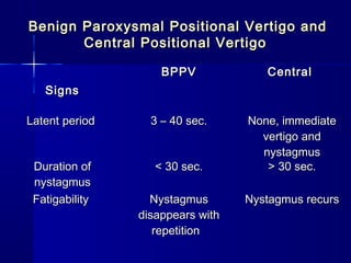 Approach to Vertigo | PPT