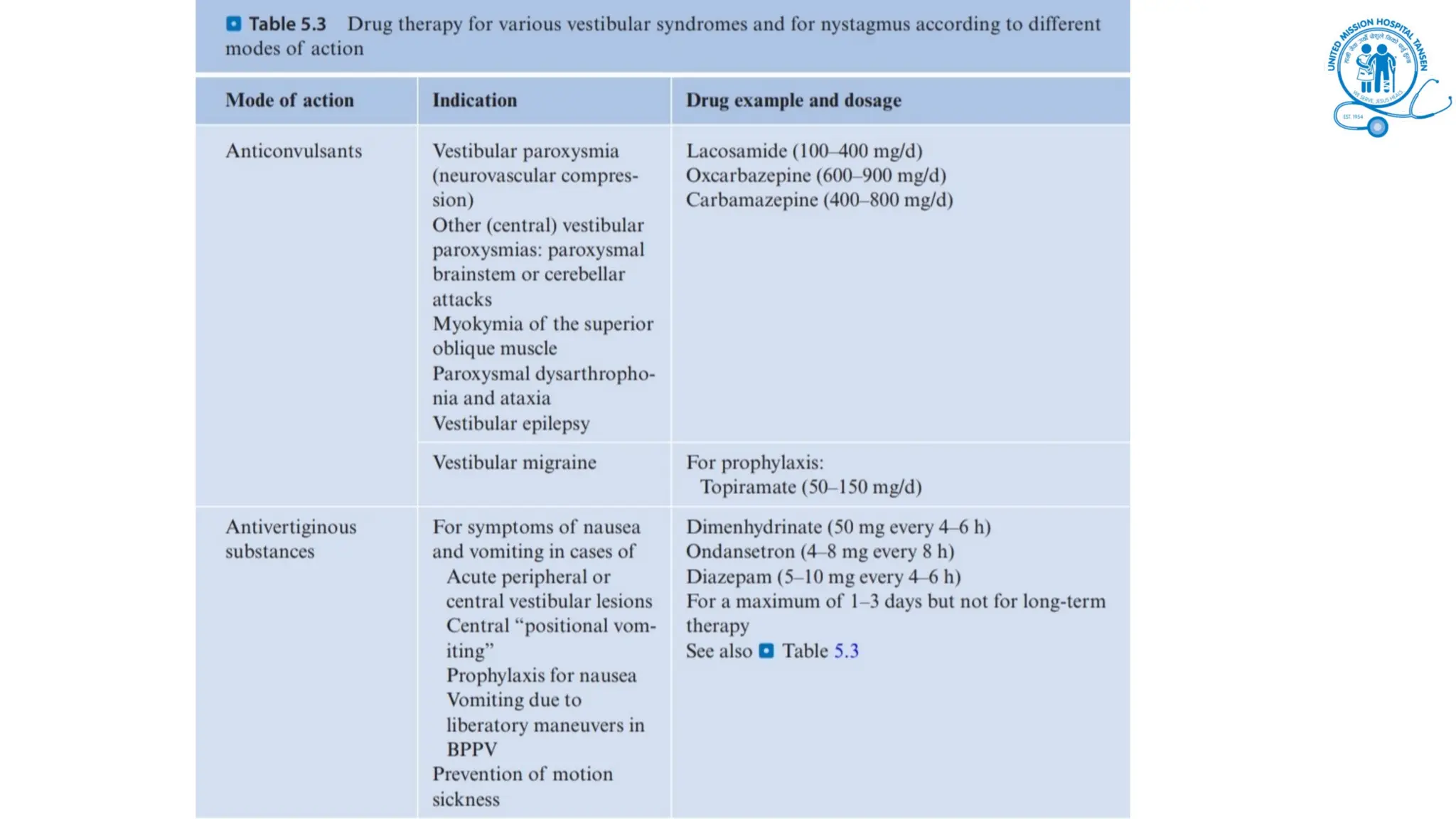 An approach to vertigo with flowchart algorithm | PPTX