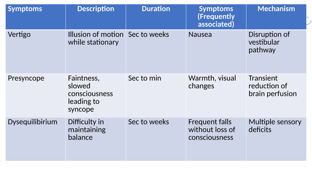 An approach to vertigo with flowchart algorithm | PPTX | Ear, Nose and ...