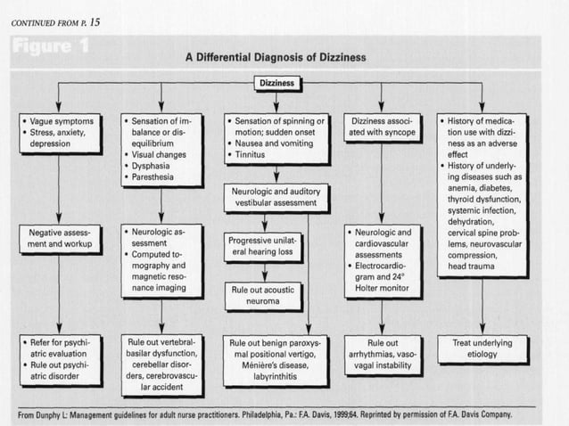 Vertigo approach | PPT | Ear, Nose and Throat Conditions | Diseases and ...
