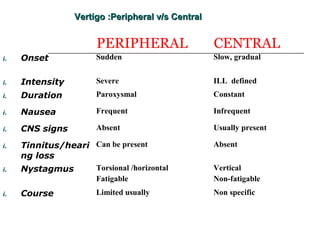Vertigo –the dizzy patient an evidence-based diagnosis and treatment ...