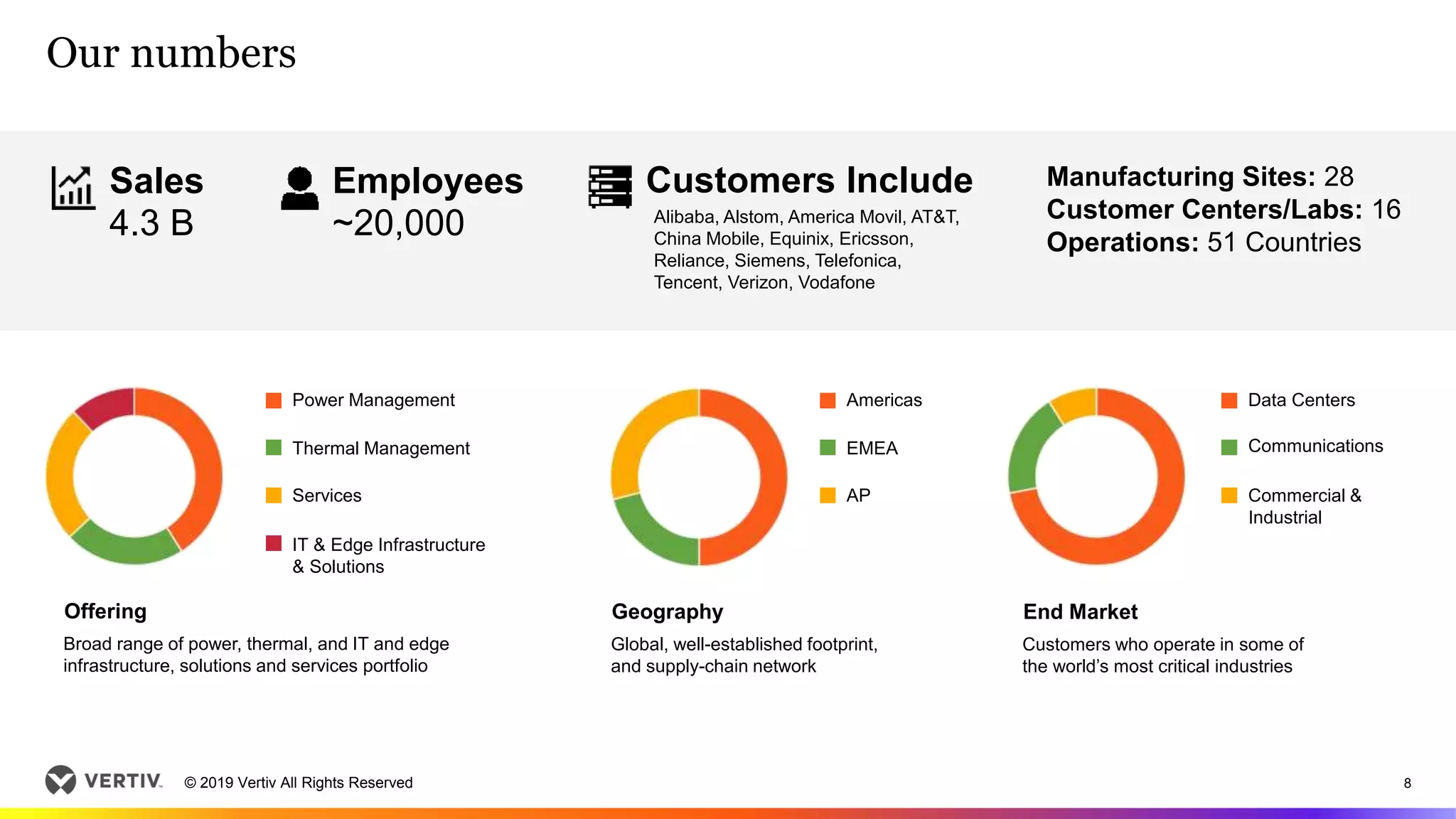 An introduction to Vertiv | PPTX
