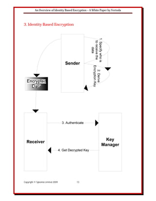 An Overview of Identity Based Encryption | PDF