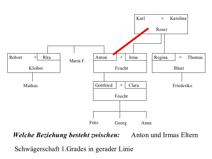 Verwandschaft und Schwägerschaft