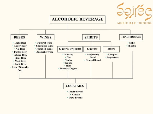 basic basic Basic Beverage Knowledge.pptx | Alcoholic Beverages | Food & Drink