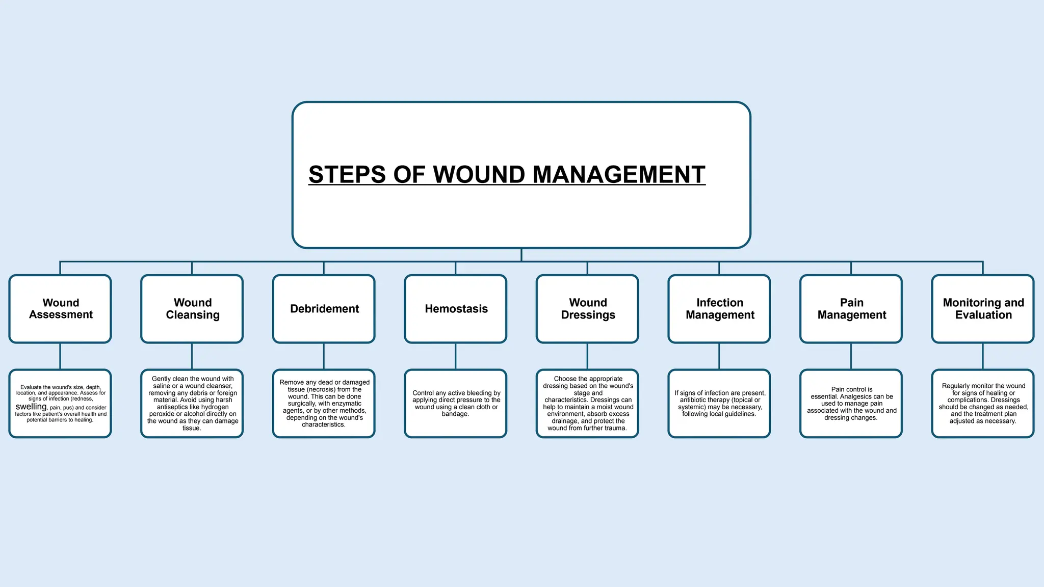super very basic management of wound.pptx